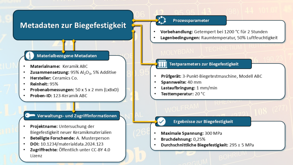Standardisierte Daten und FAIR-Prinzipien - MANTRA